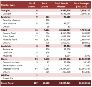 Disasters - Open Development Vietnam